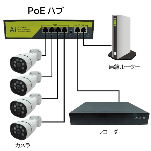 HUB-POE-4CH | 4ch PoEハブ 【IPカメラ】 【ネットワークカメラ】【監視カメラ】 【防犯カメラ】 アストップケイヨー本店