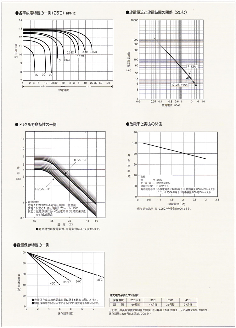 HF28-12A エナジーウィズ（ 昭和電工 ） 日本製 小型制御弁式鉛蓄電池 バッテリー 日立化成 UPS 無停電電源 CATV 防災 防犯システム機器 非常 灯 エレベータ 【送料無料 ...