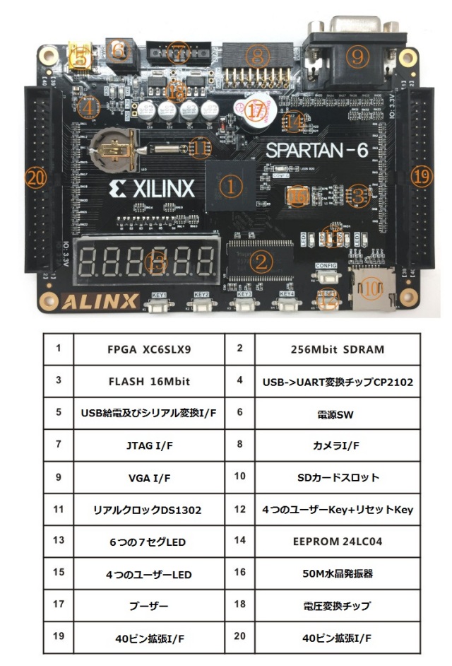 Xilinx Spartan6 XC6SLX9 FPGAカメラ評価ボード