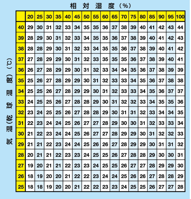 工事資材コム｜HO-515 WBGT値チェック表 温湿度計付