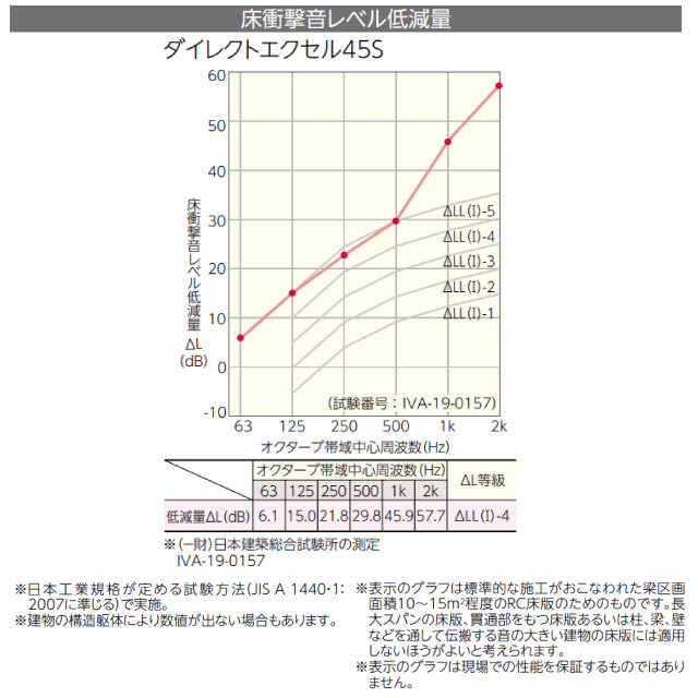 【直貼用/防音】床暖房対応 ダイレクトエクセル45S DXSA-※（A品・取寄せ）1坪入